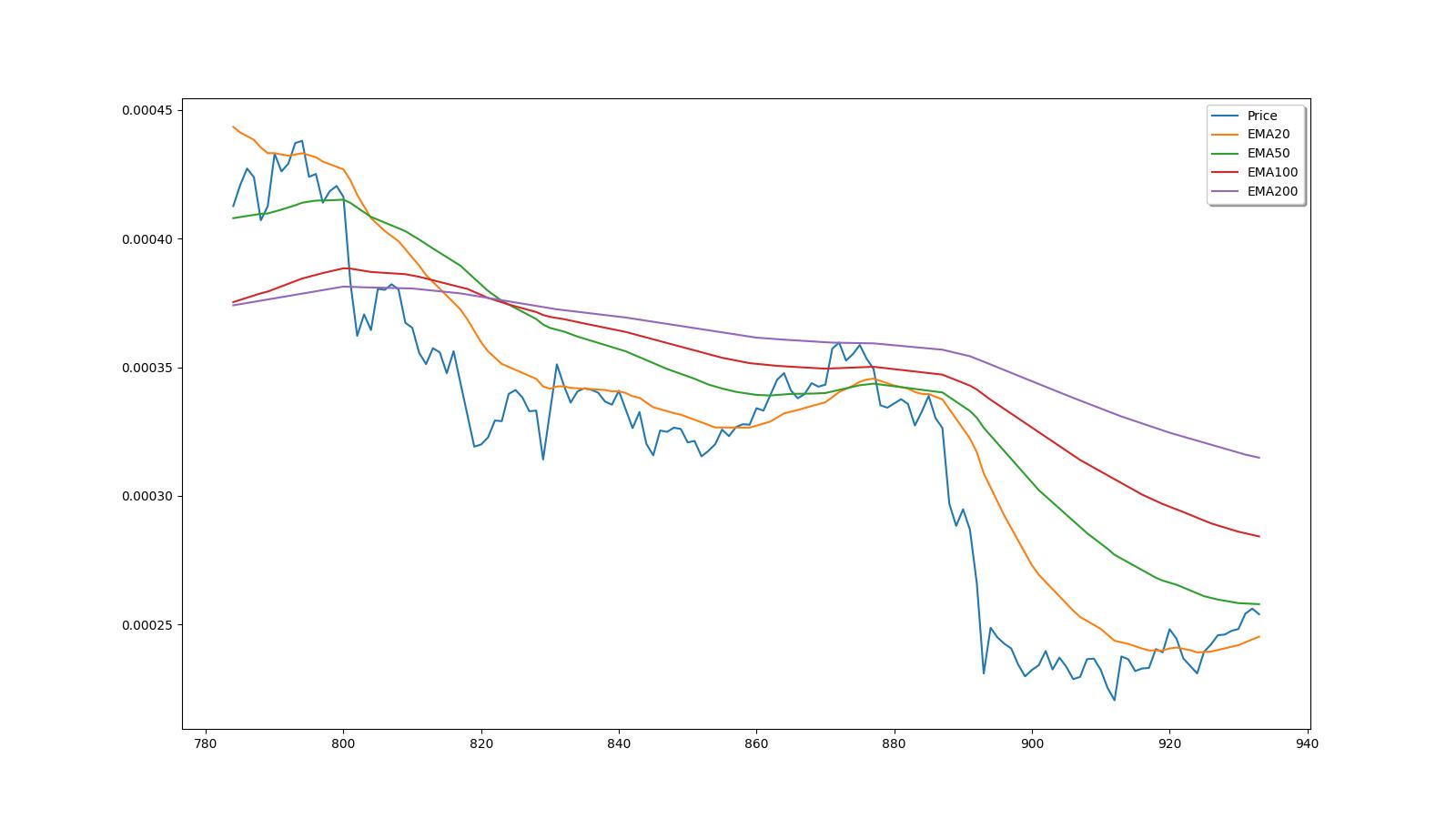 Verve Exponential Moving Averages