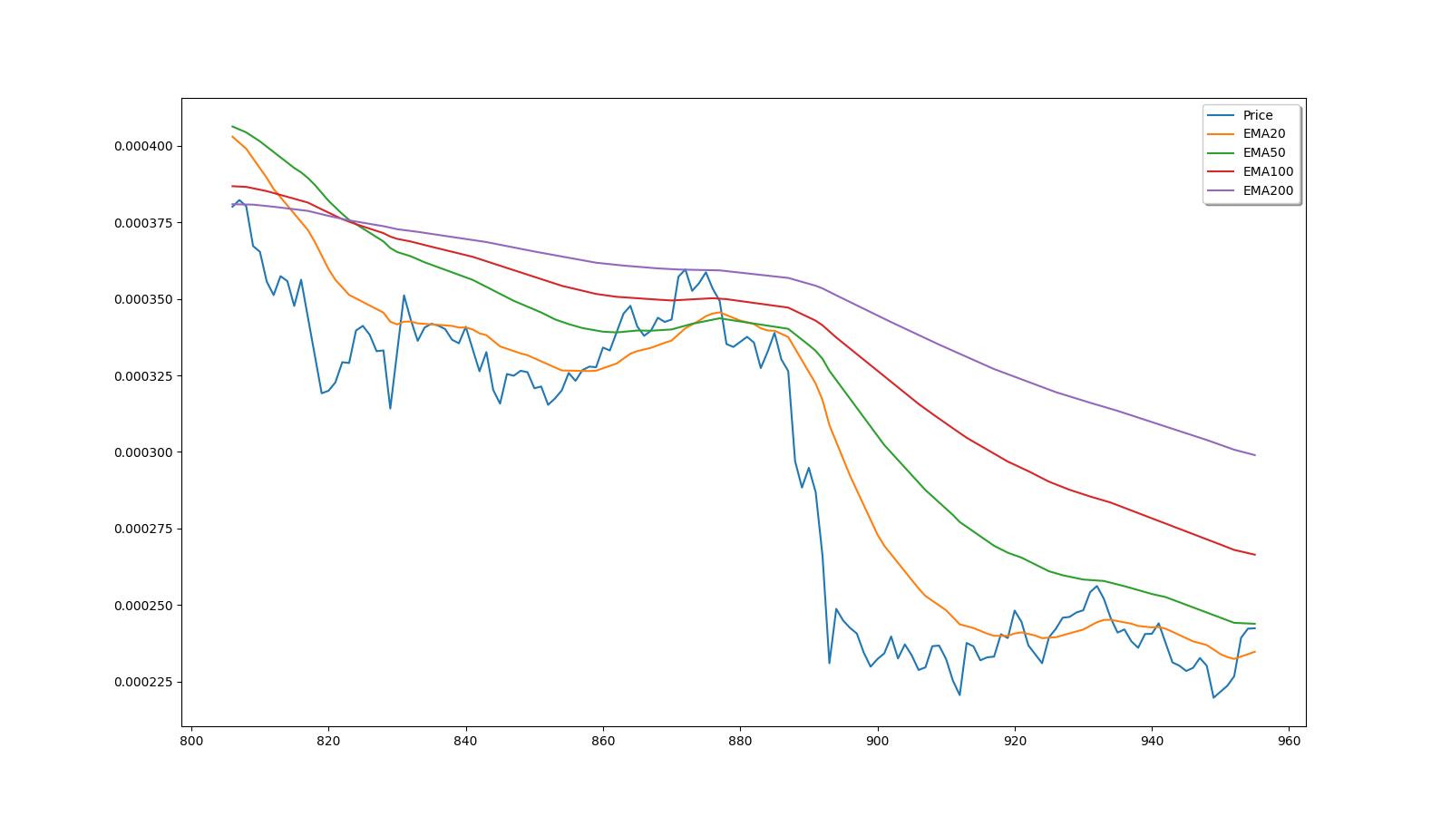 Verve Exponential Moving Averages