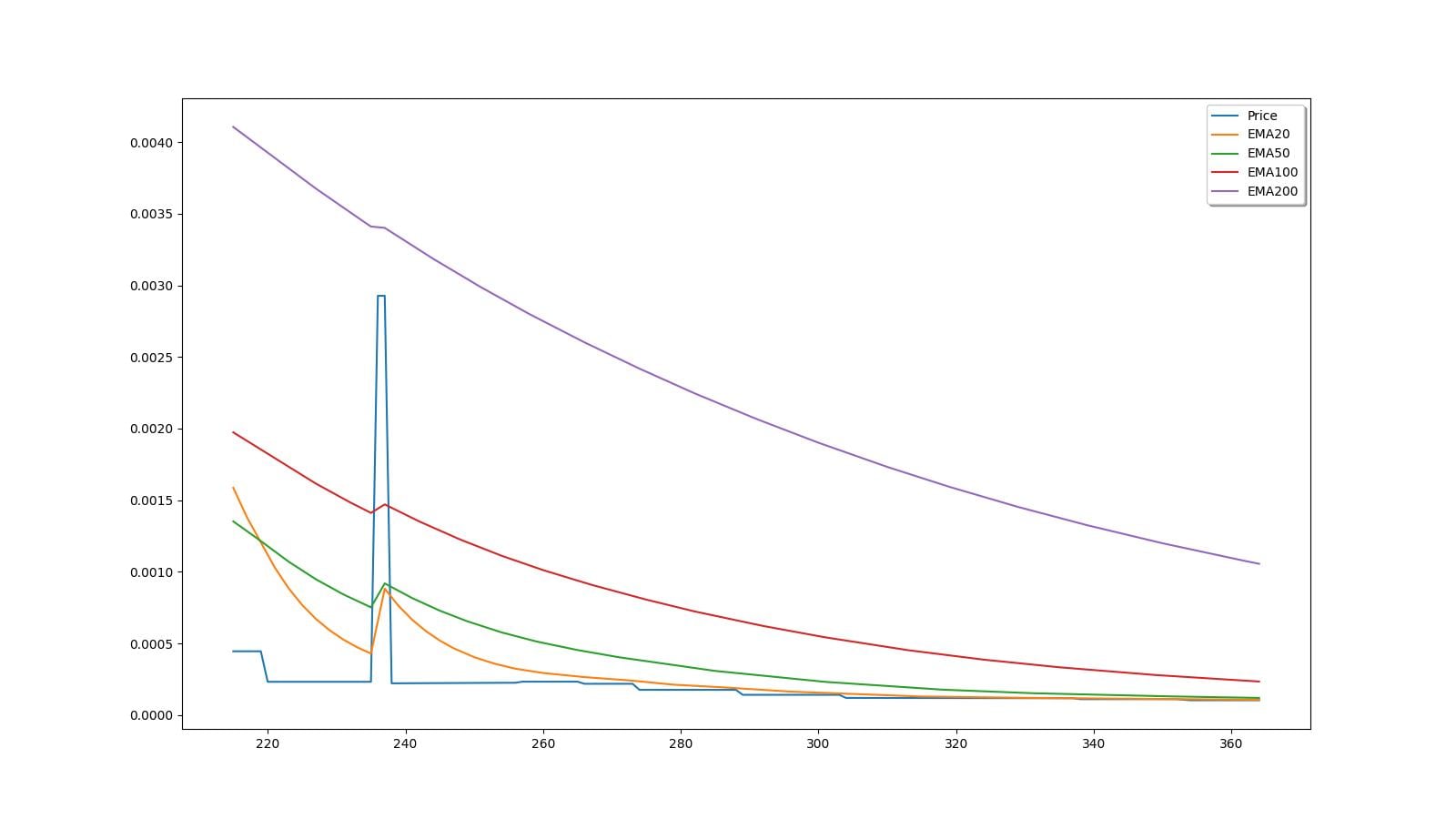 Very Banking Exponential Moving Averages