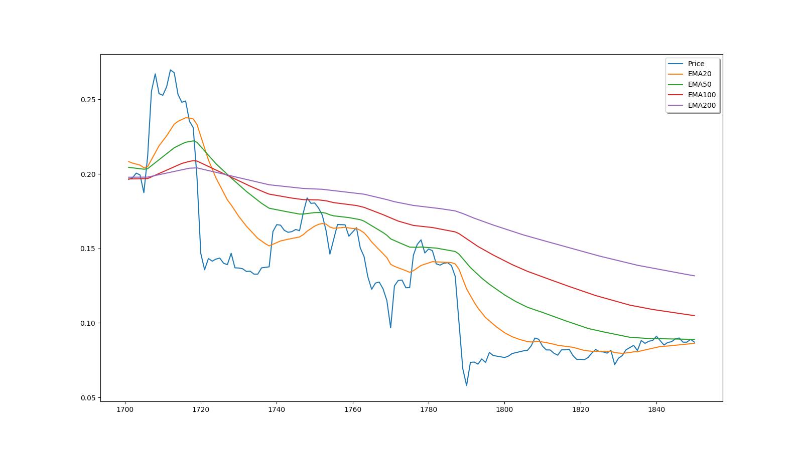 Vesper Finance Exponential Moving Averages