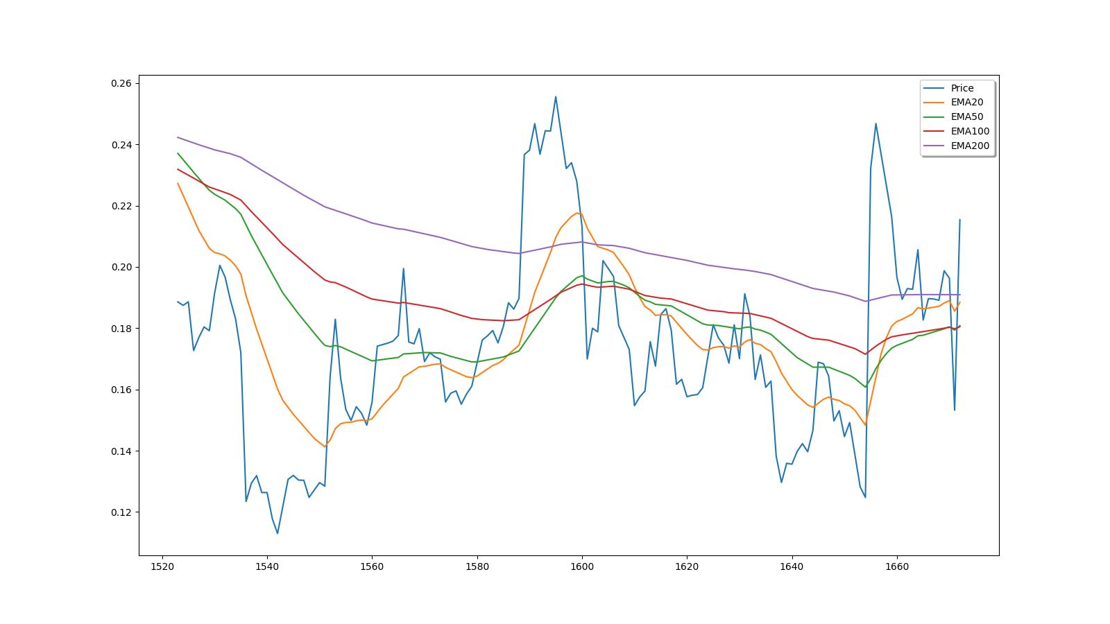 Vesper Finance Exponential Moving Averages
