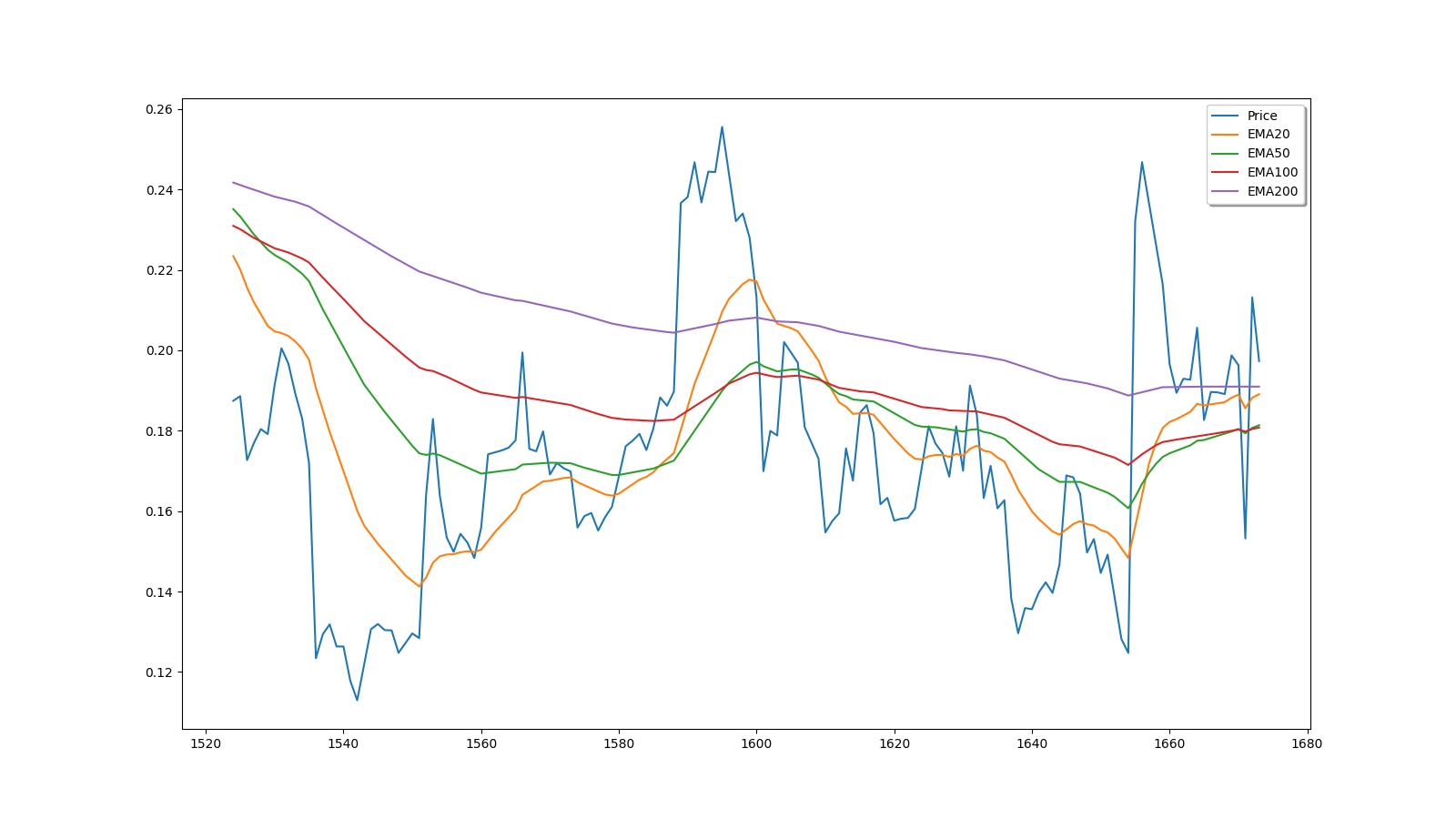 Vesper Finance Exponential Moving Averages