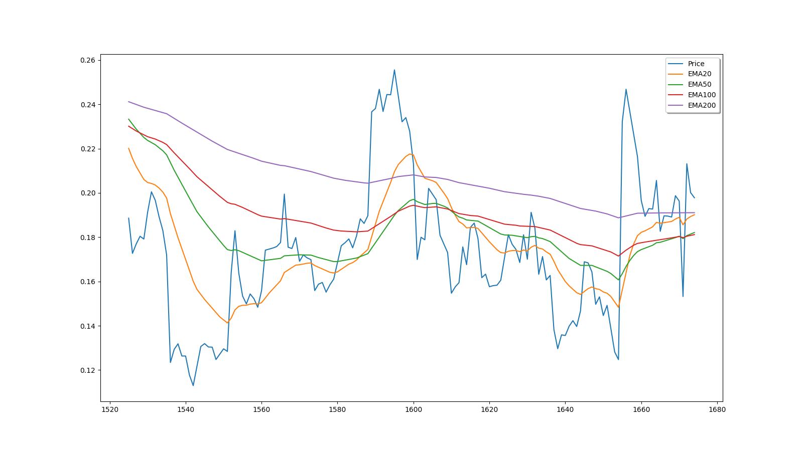 Vesper Finance Exponential Moving Averages