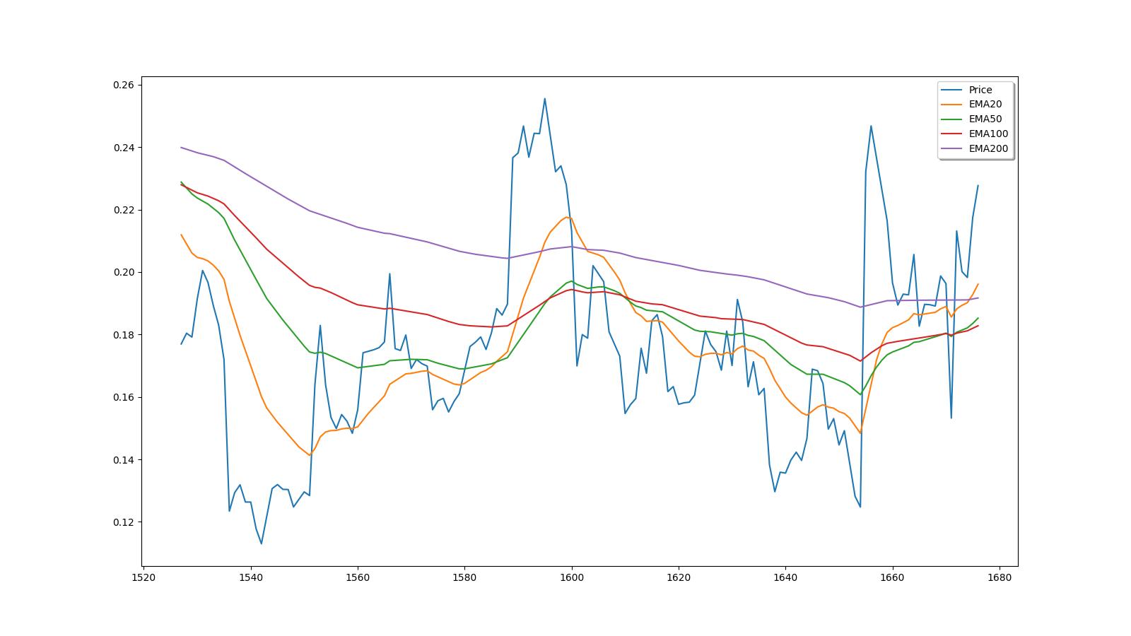 Vesper Finance Exponential Moving Averages