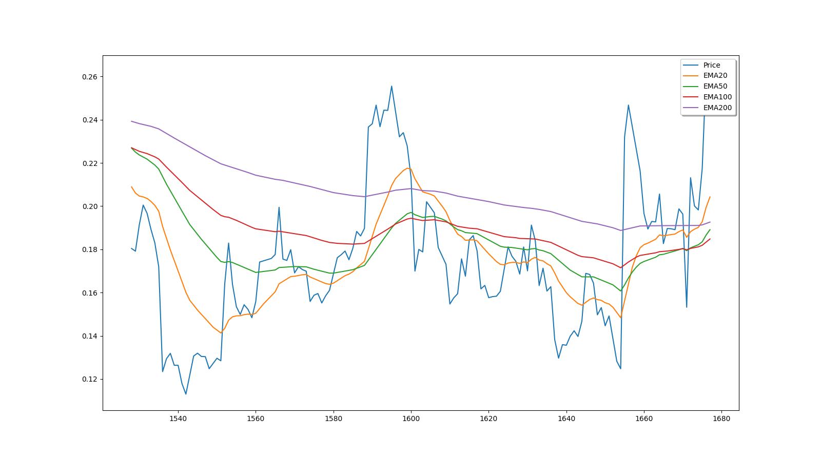 Vesper Finance Exponential Moving Averages