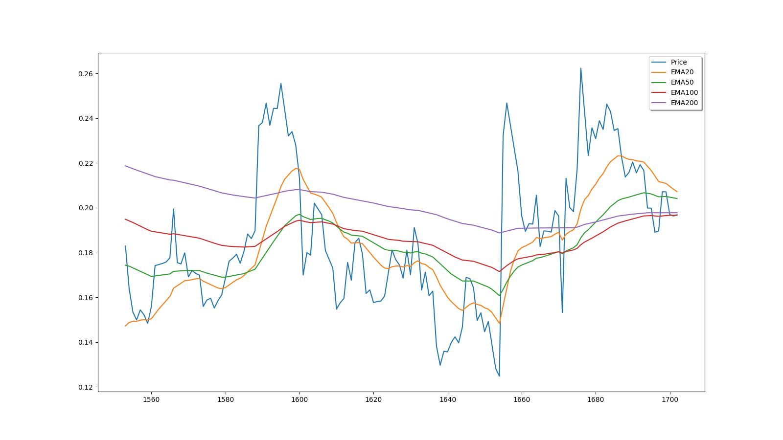 Vesper Finance Exponential Moving Averages