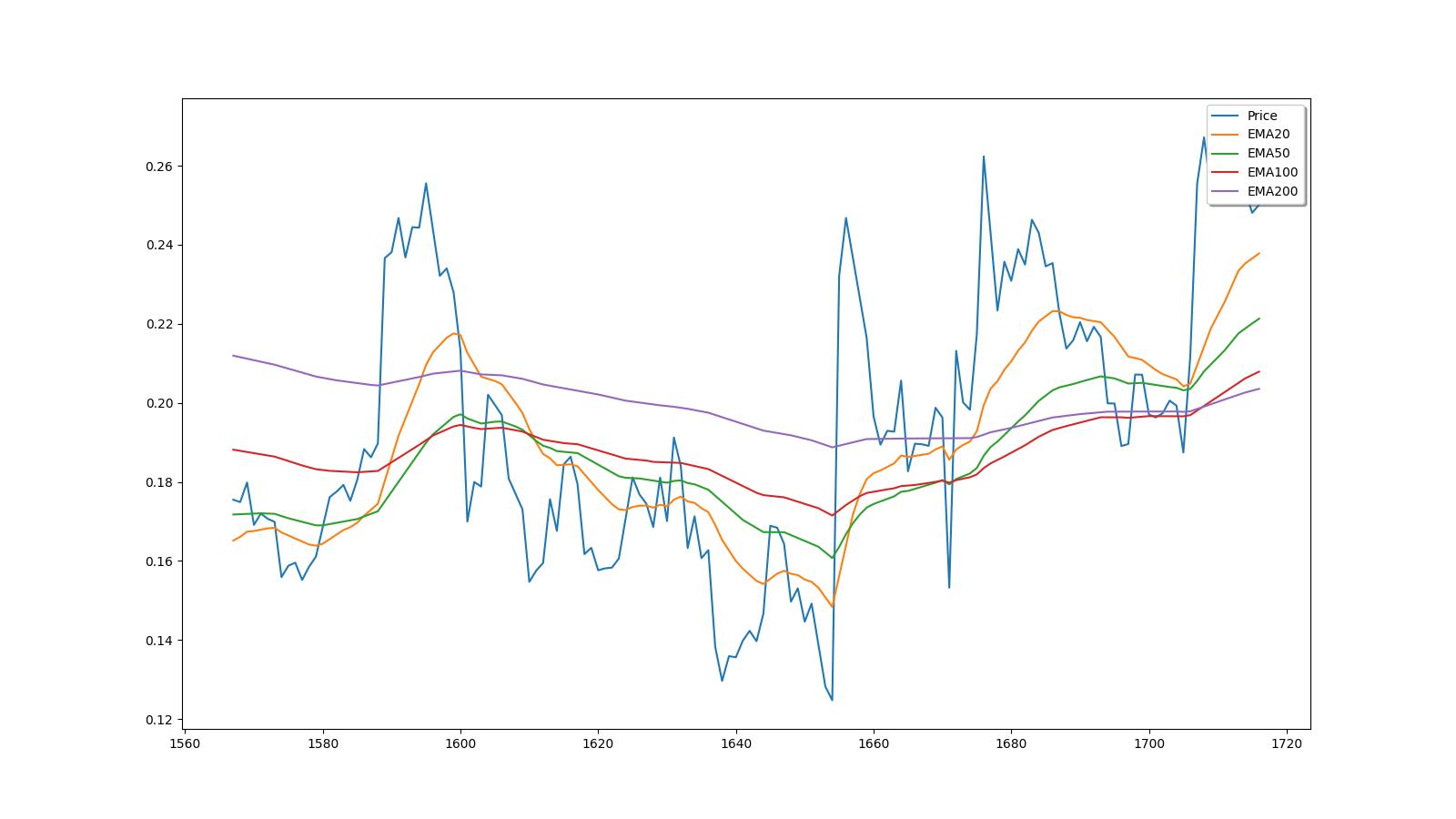 Vesper Finance Exponential Moving Averages
