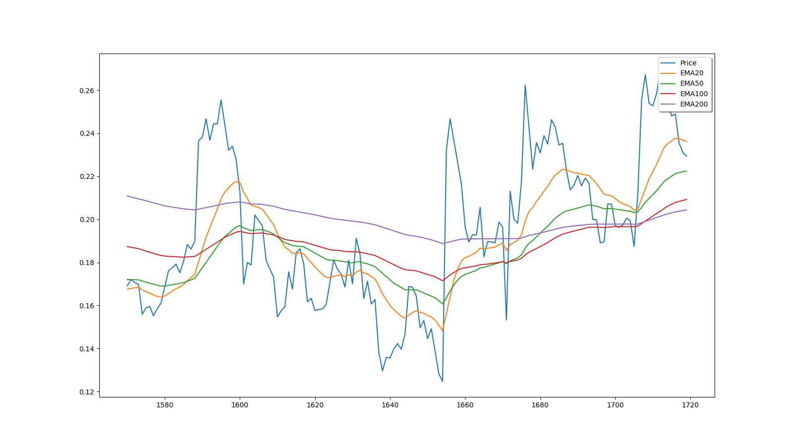 Vesper Finance Exponential Moving Averages