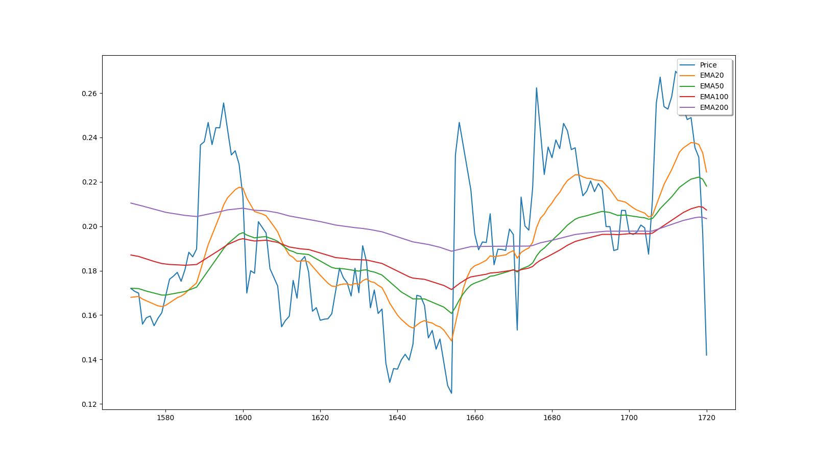 Vesper Finance Exponential Moving Averages