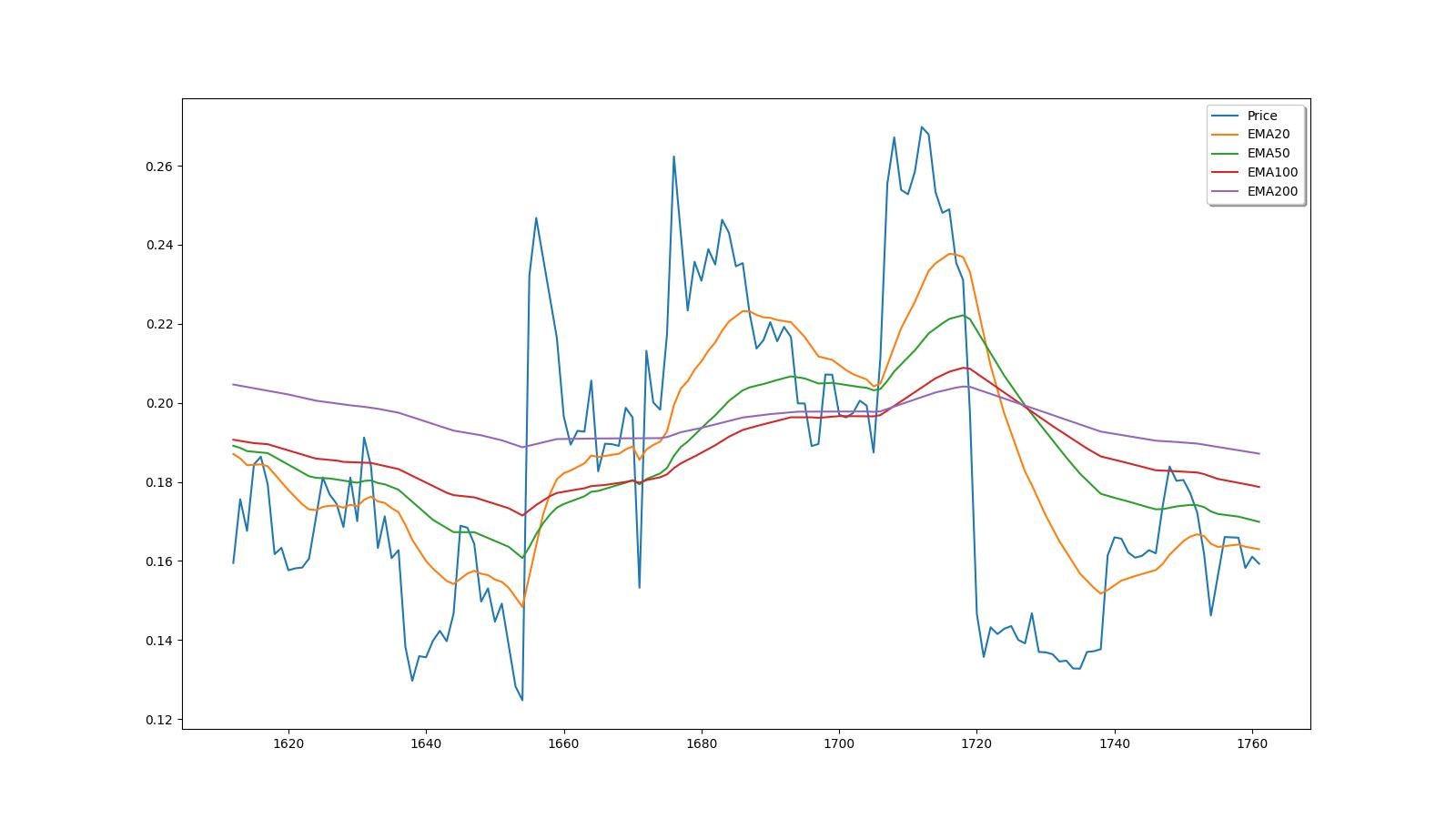 Vesper Finance Exponential Moving Averages