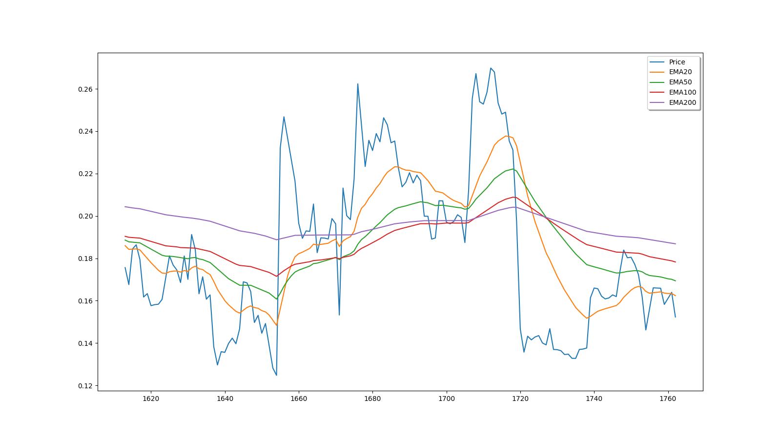 Vesper Finance Exponential Moving Averages