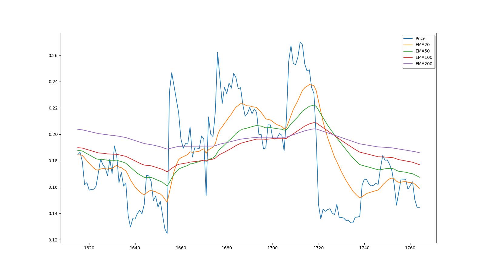 Vesper Finance Exponential Moving Averages