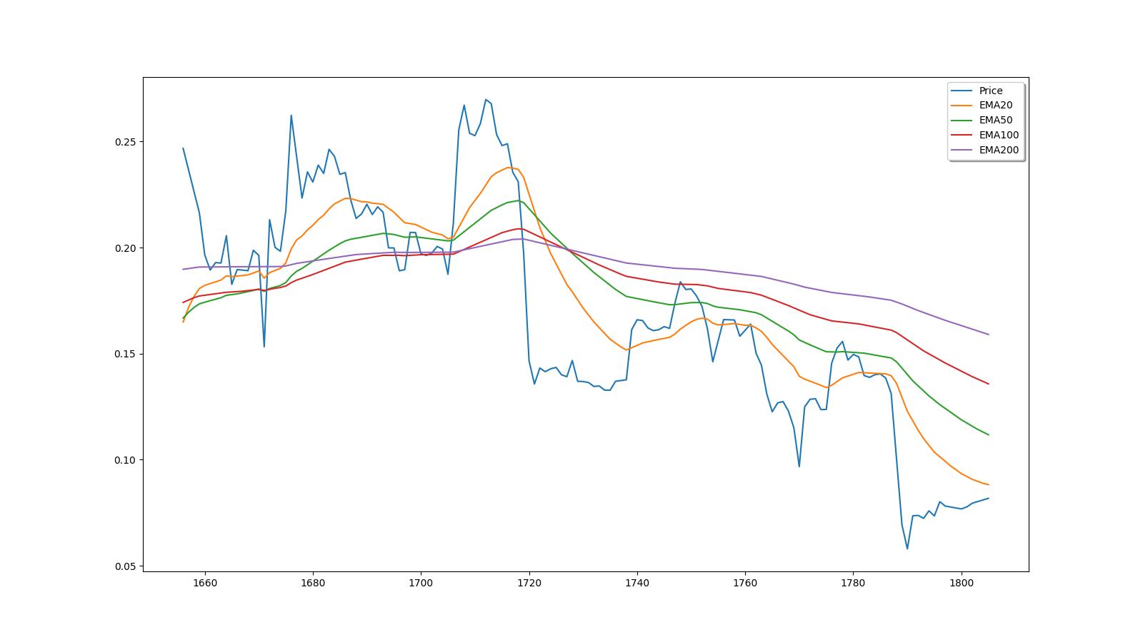 Vesper Finance Exponential Moving Averages