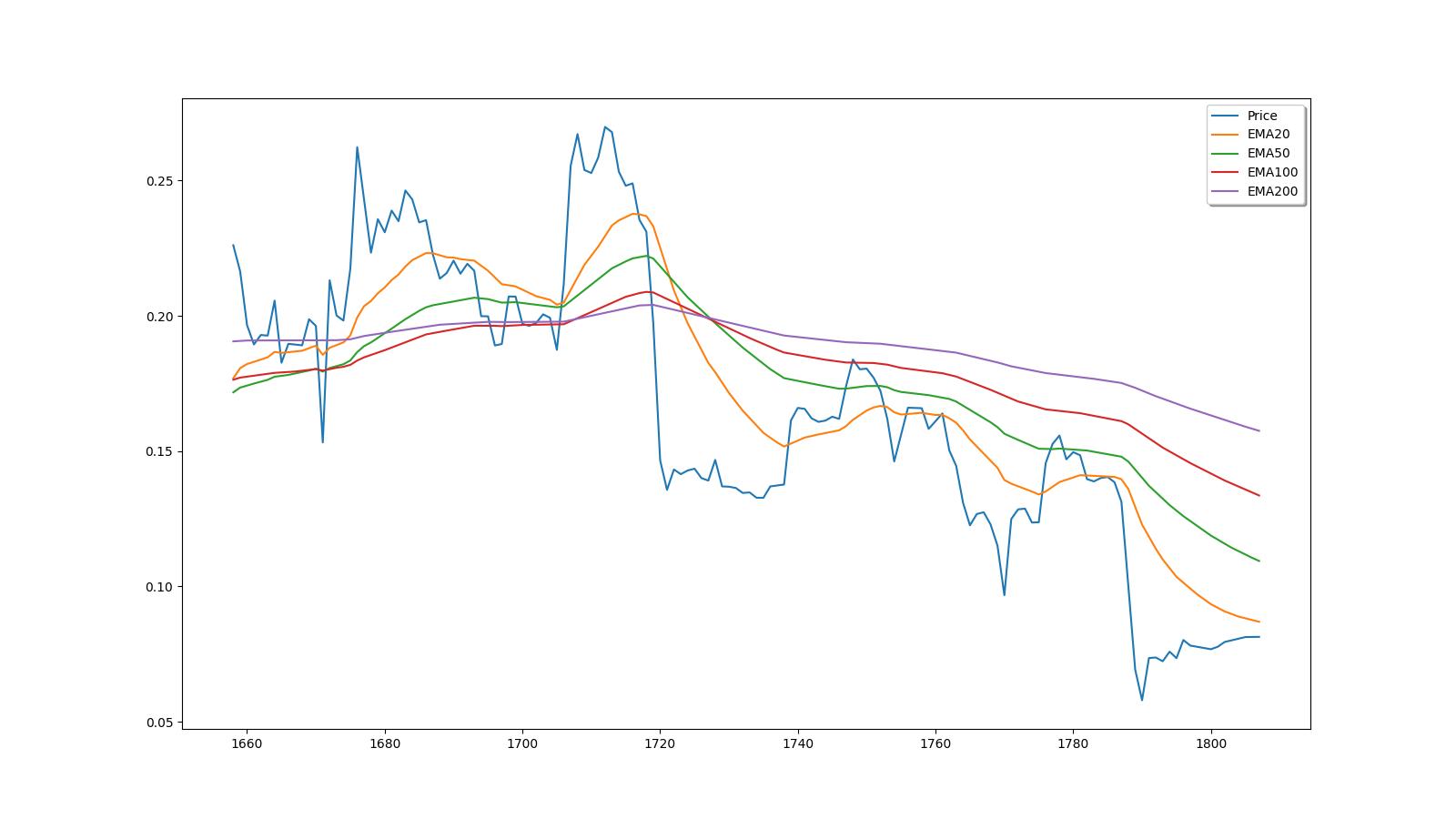 Vesper Finance Exponential Moving Averages