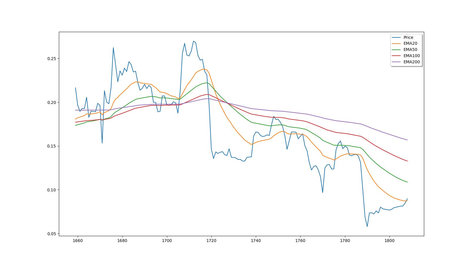 Vesper Finance Exponential Moving Averages