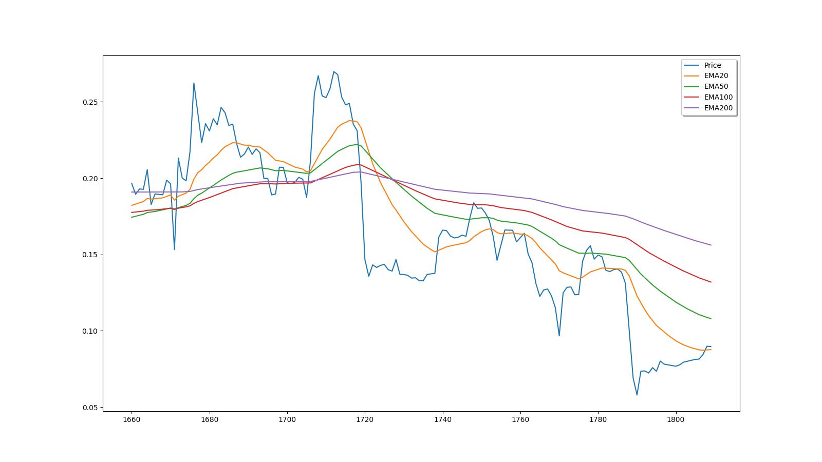 Vesper Finance Exponential Moving Averages