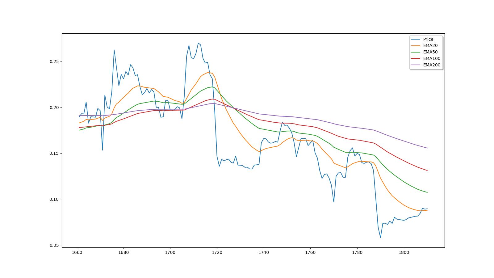 Vesper Finance Exponential Moving Averages