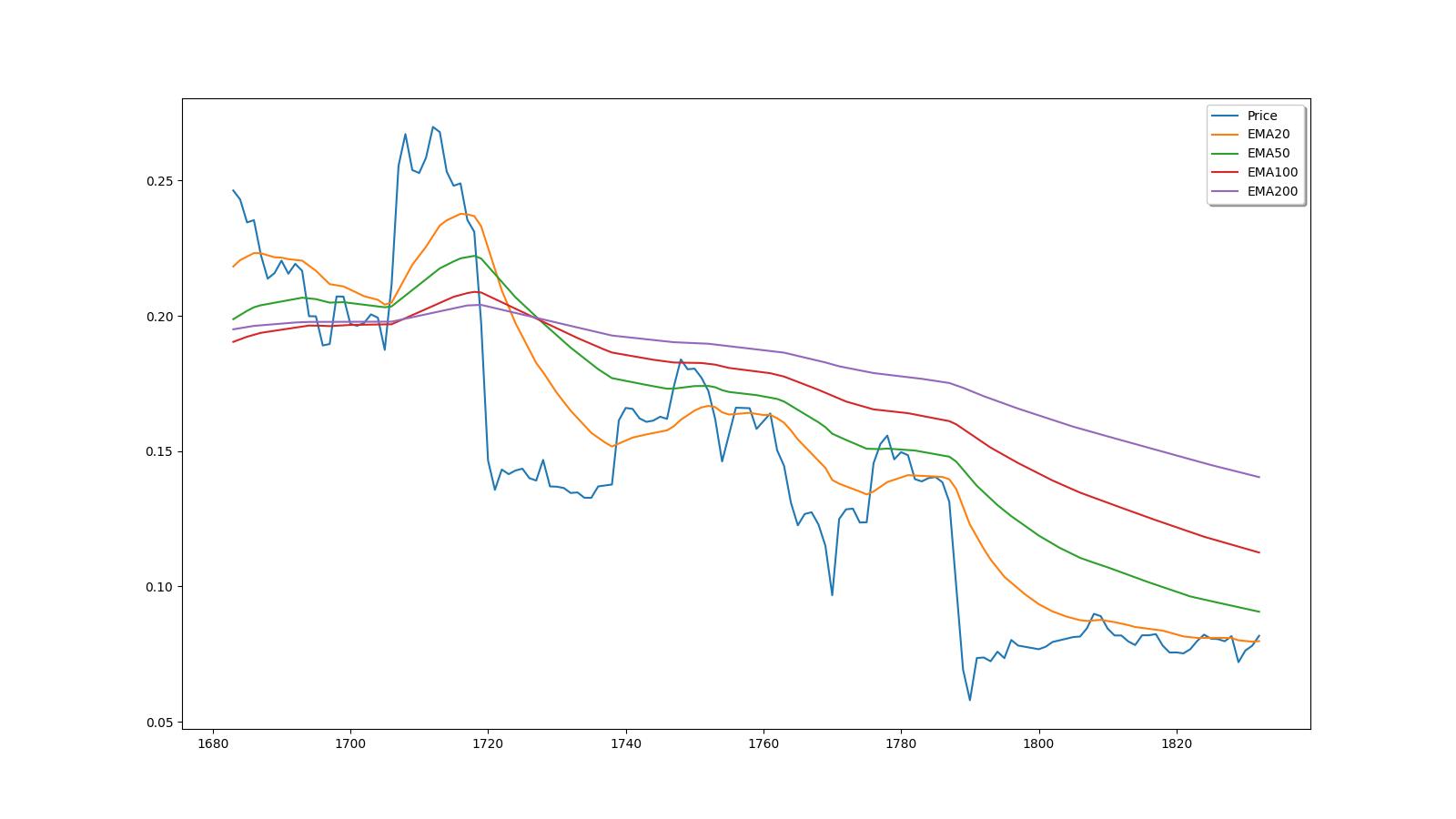 Vesper Finance Exponential Moving Averages