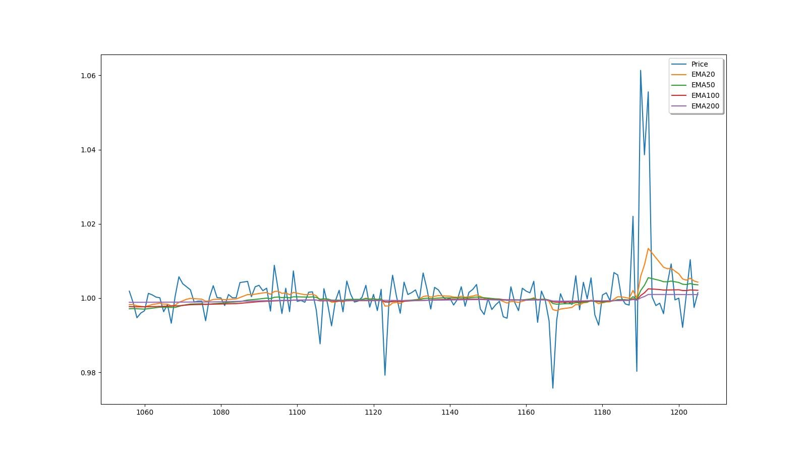 Vesper V-Dollar Exponential Moving Averages