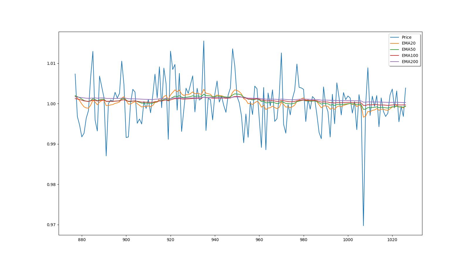 Vesper V-Dollar Exponential Moving Averages