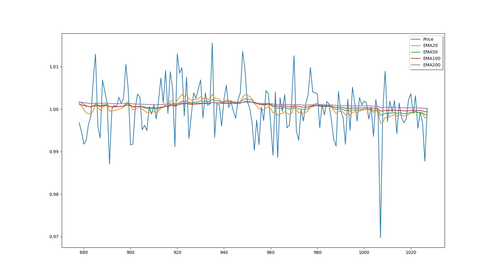 Vesper V-Dollar Exponential Moving Averages