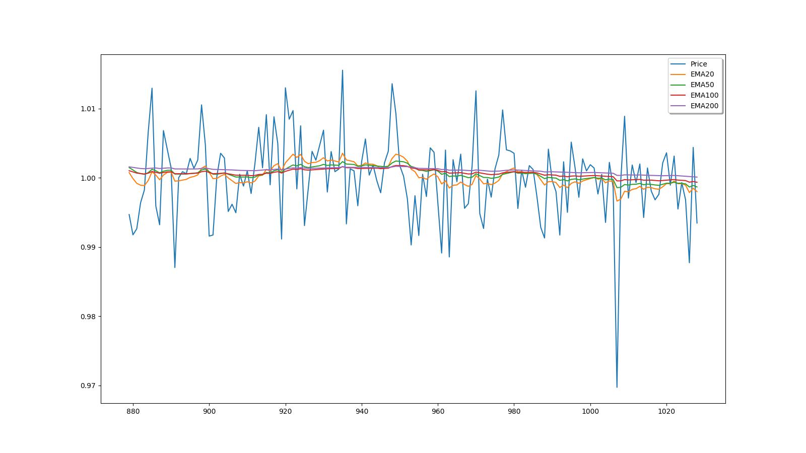 Vesper V-Dollar Exponential Moving Averages