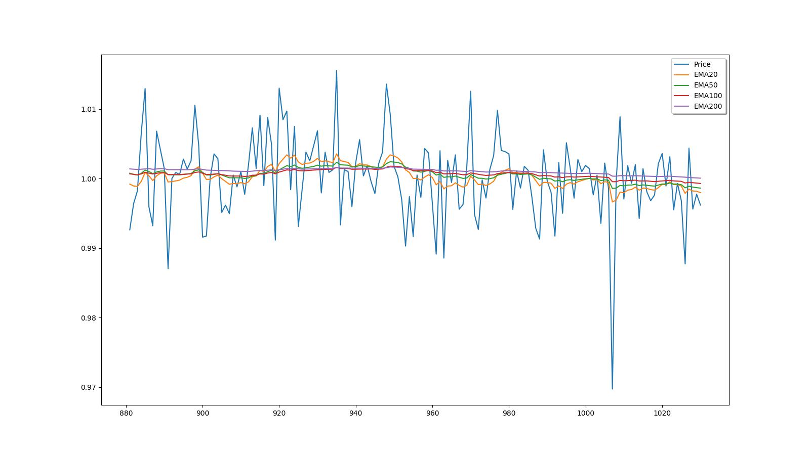 Vesper V-Dollar Exponential Moving Averages