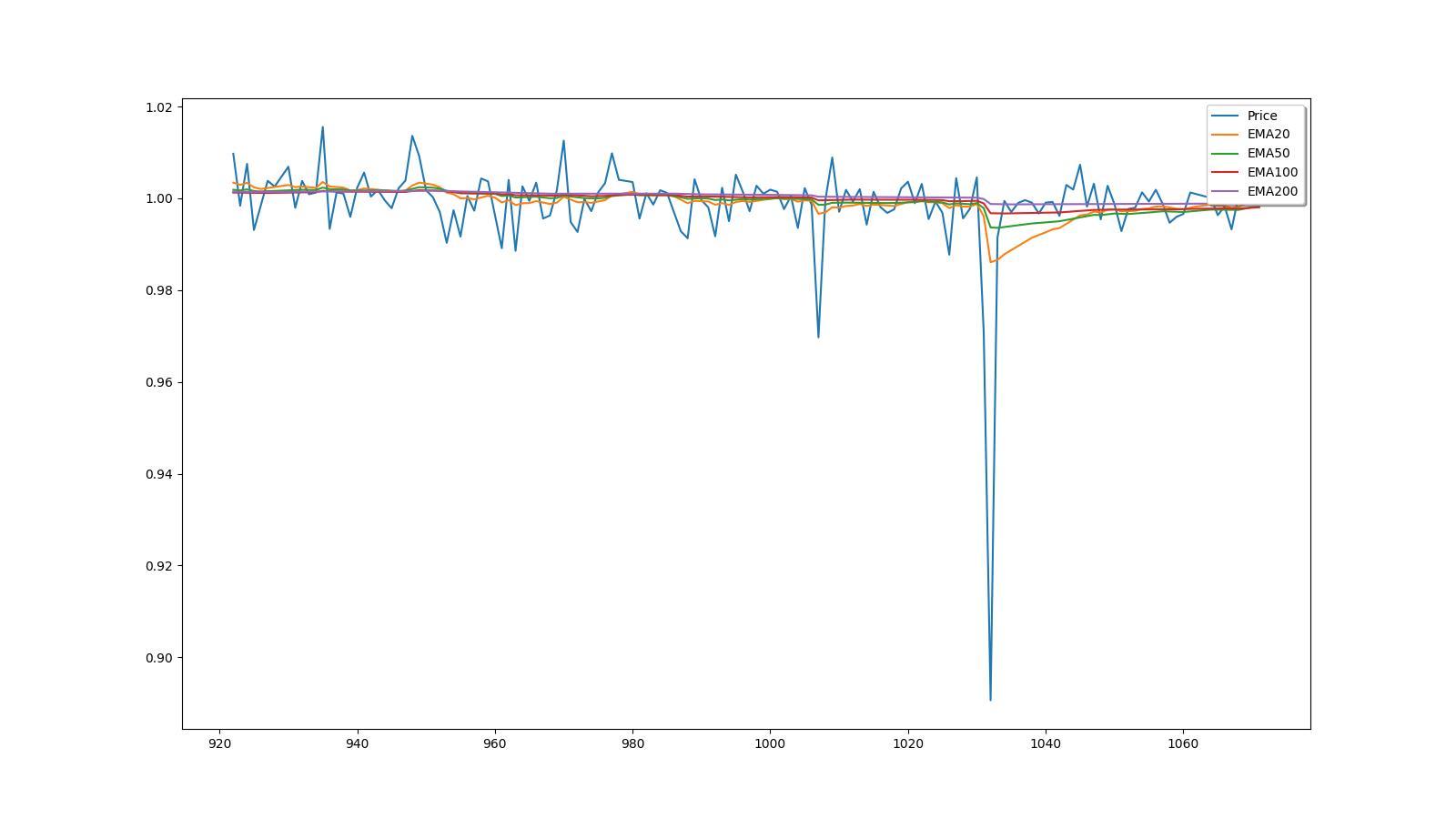Vesper V-Dollar Exponential Moving Averages