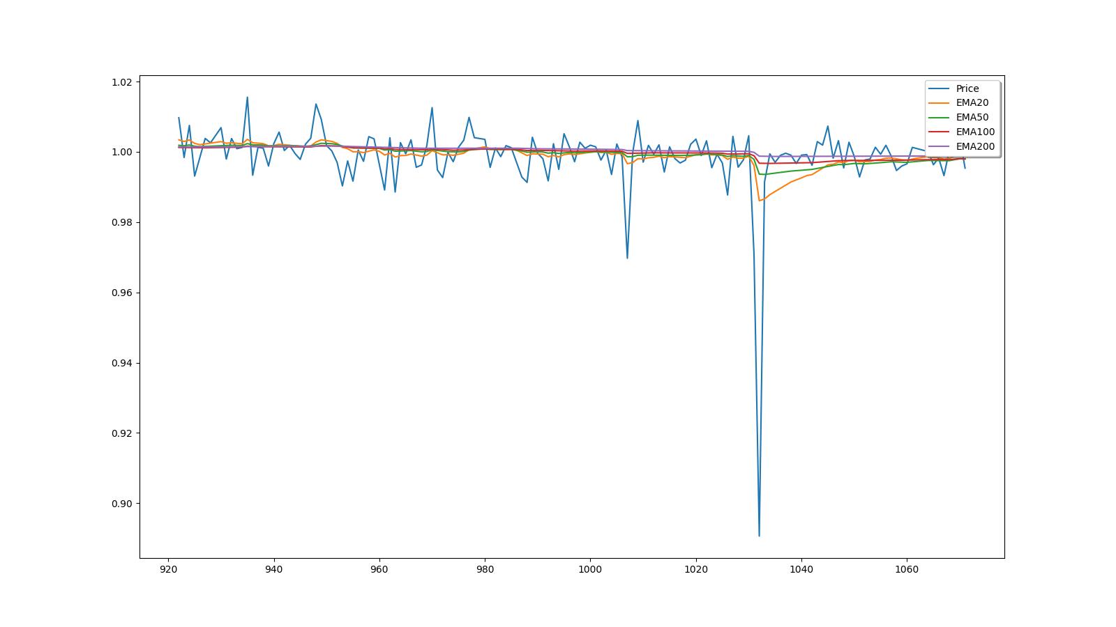 Vesper V-Dollar Exponential Moving Averages