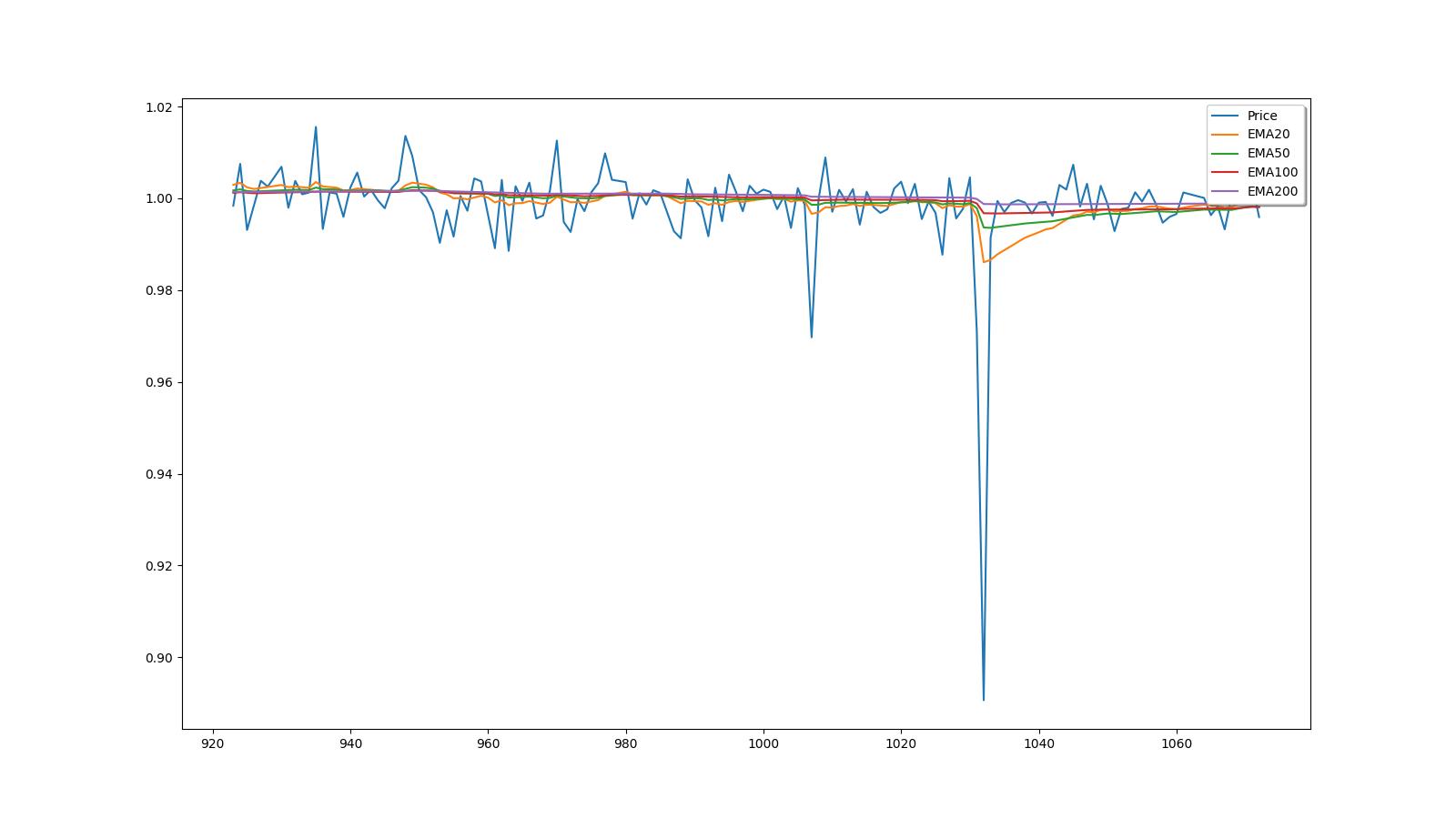 Vesper V-Dollar Exponential Moving Averages