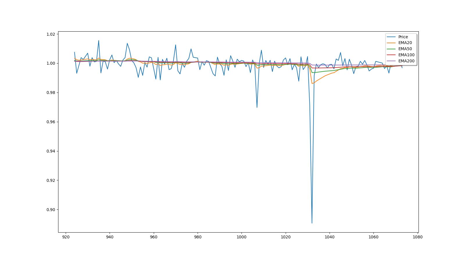 Vesper V-Dollar Exponential Moving Averages