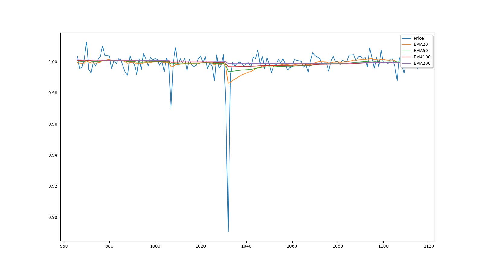 Vesper V-Dollar Exponential Moving Averages