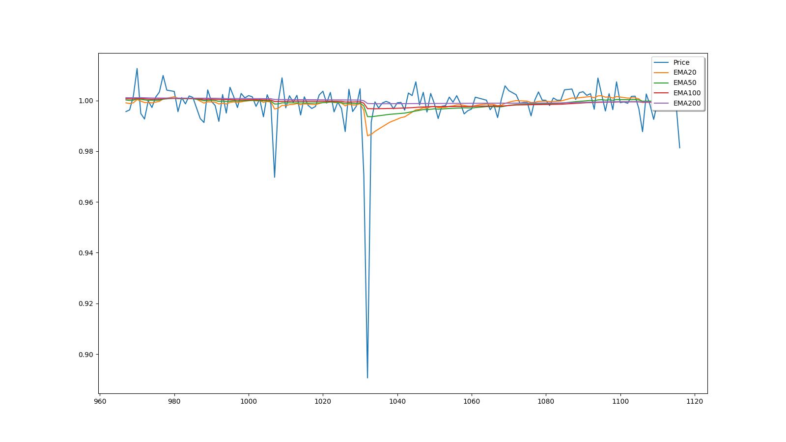Vesper V-Dollar Exponential Moving Averages