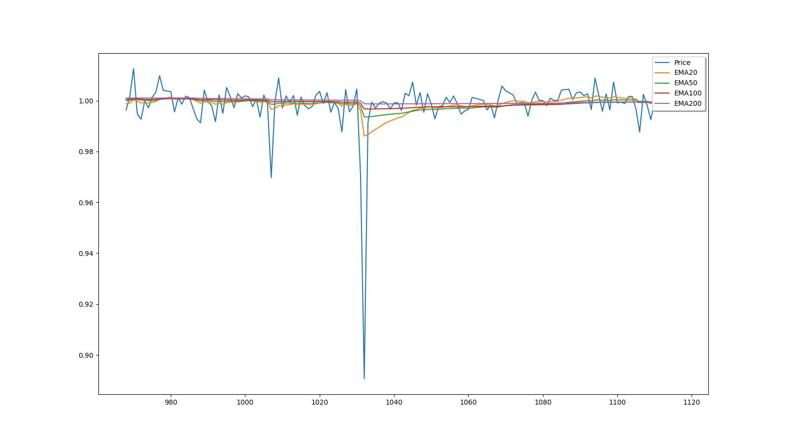Vesper V-Dollar Exponential Moving Averages