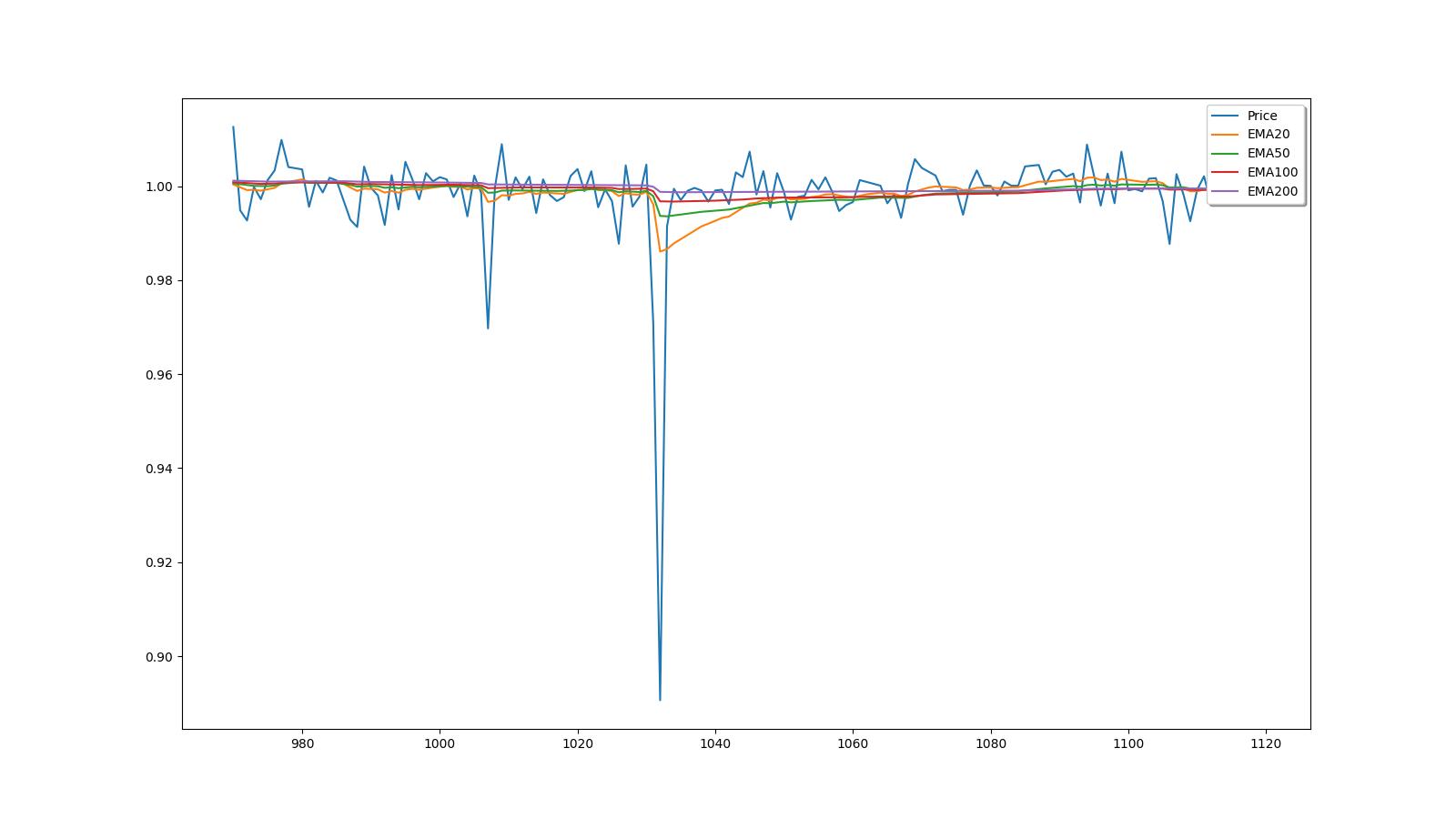 Vesper V-Dollar Exponential Moving Averages