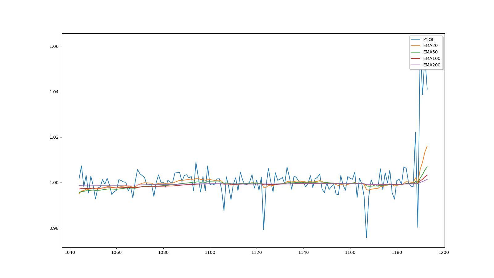 Vesper V-Dollar Exponential Moving Averages