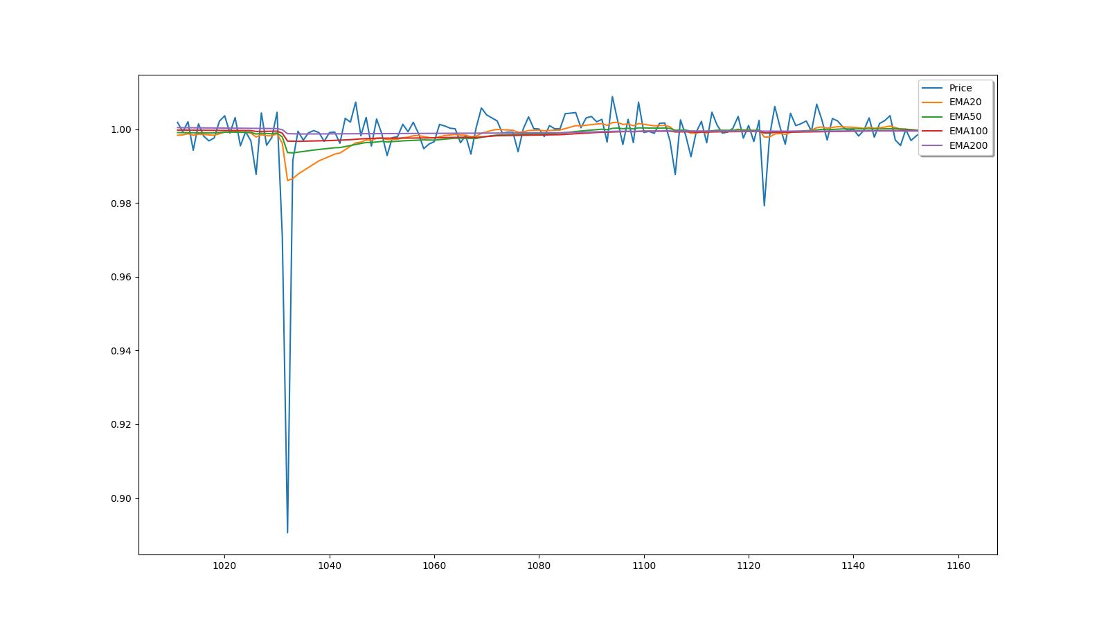 Vesper V-Dollar Exponential Moving Averages