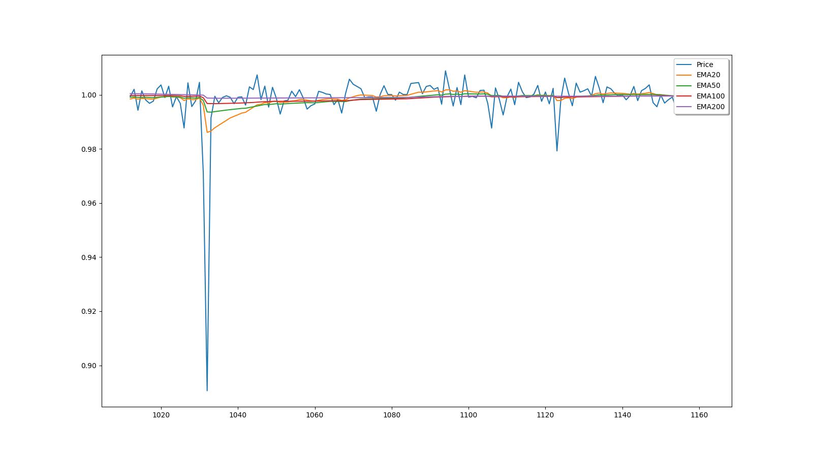 Vesper V-Dollar Exponential Moving Averages