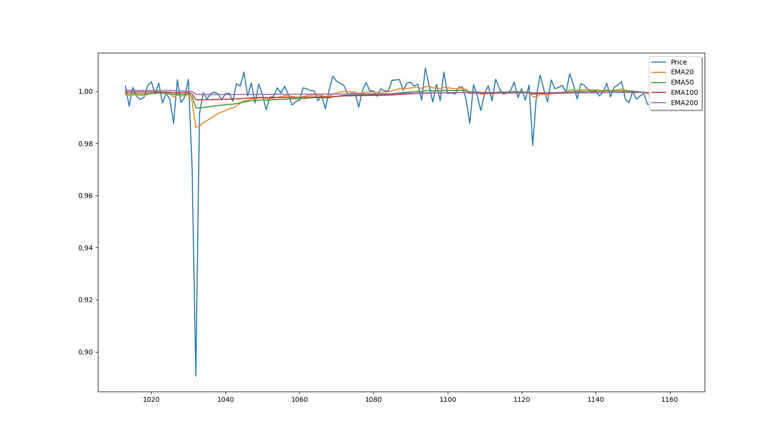 Vesper V-Dollar Exponential Moving Averages