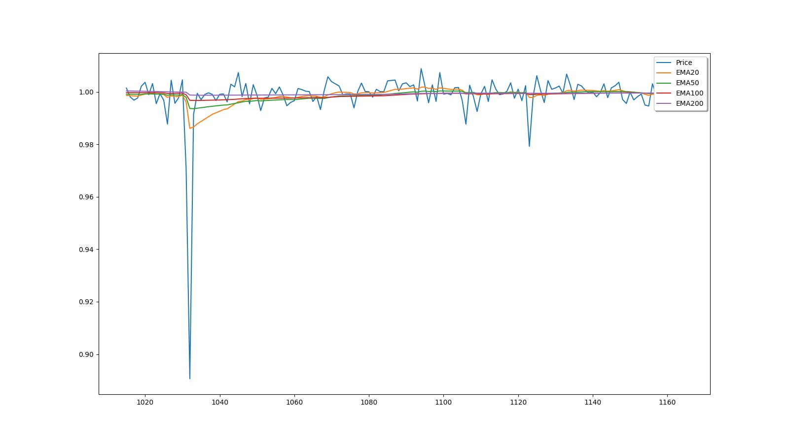 Vesper V-Dollar Exponential Moving Averages