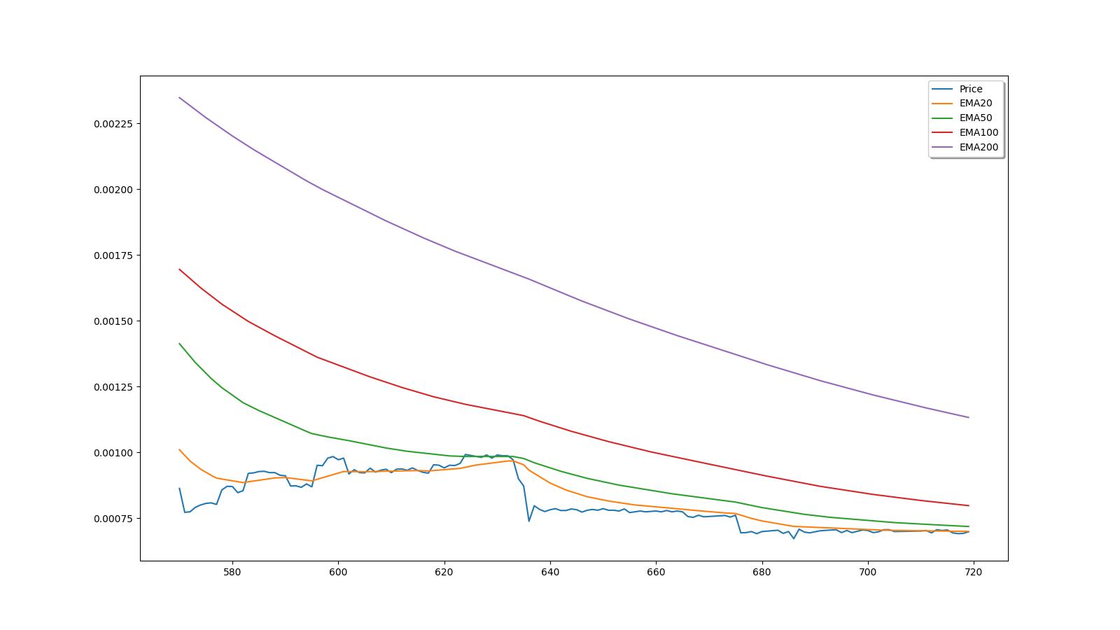 Vestate Exponential Moving Averages