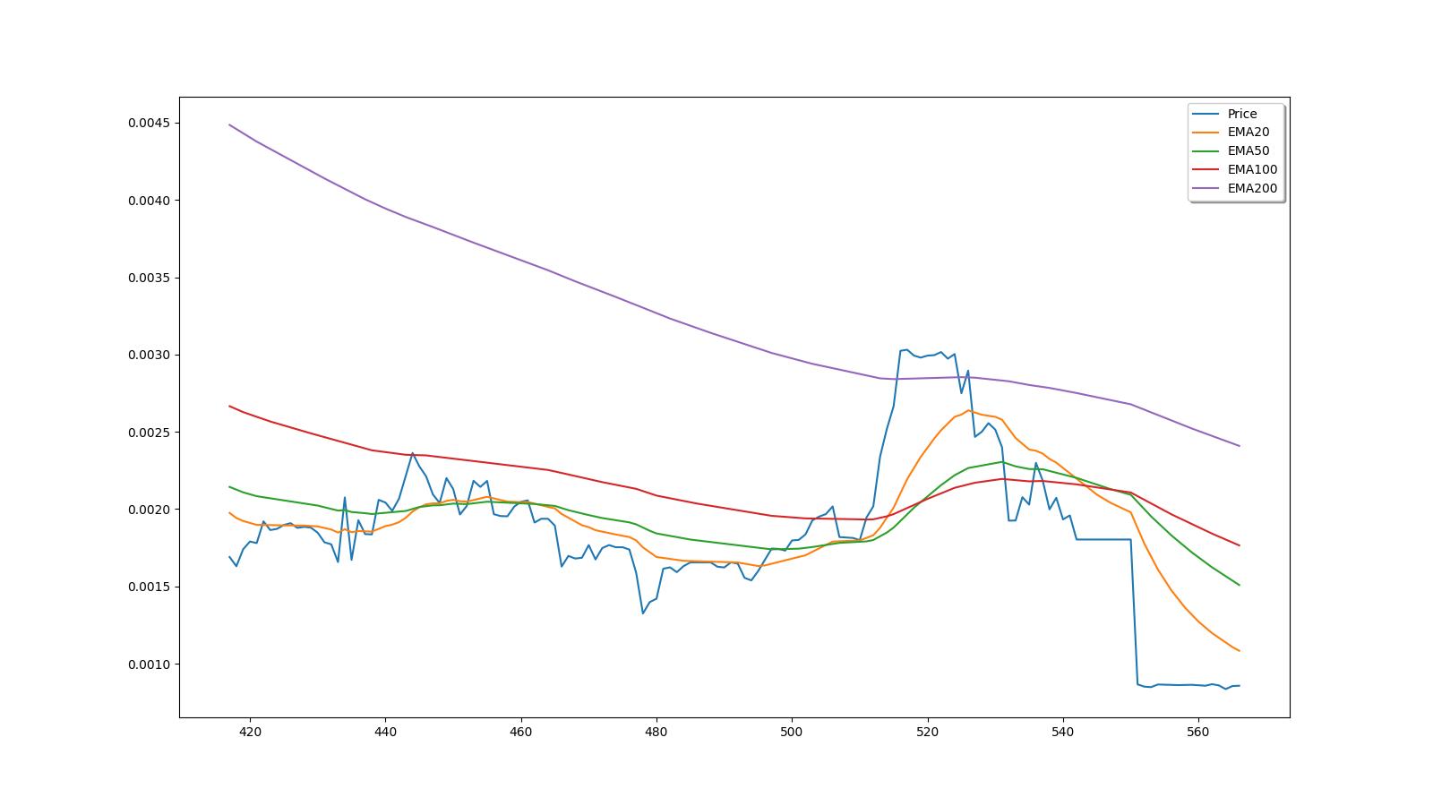 Vestate Exponential Moving Averages
