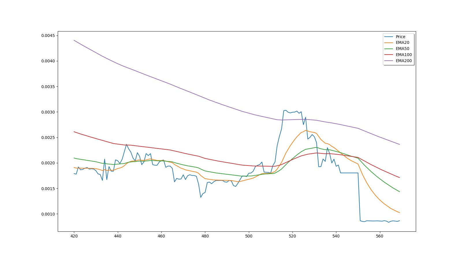 Vestate Exponential Moving Averages