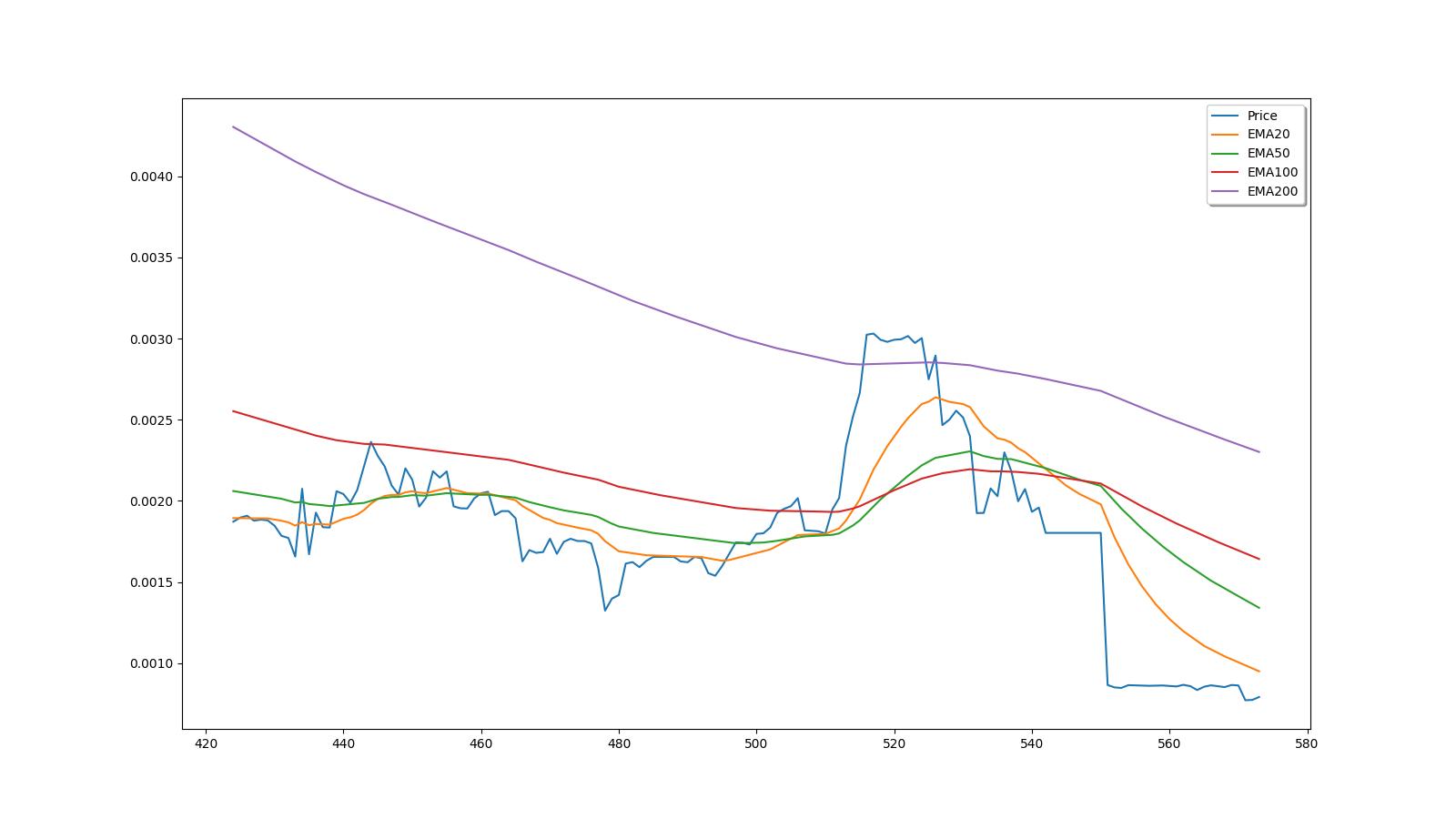 Vestate Exponential Moving Averages