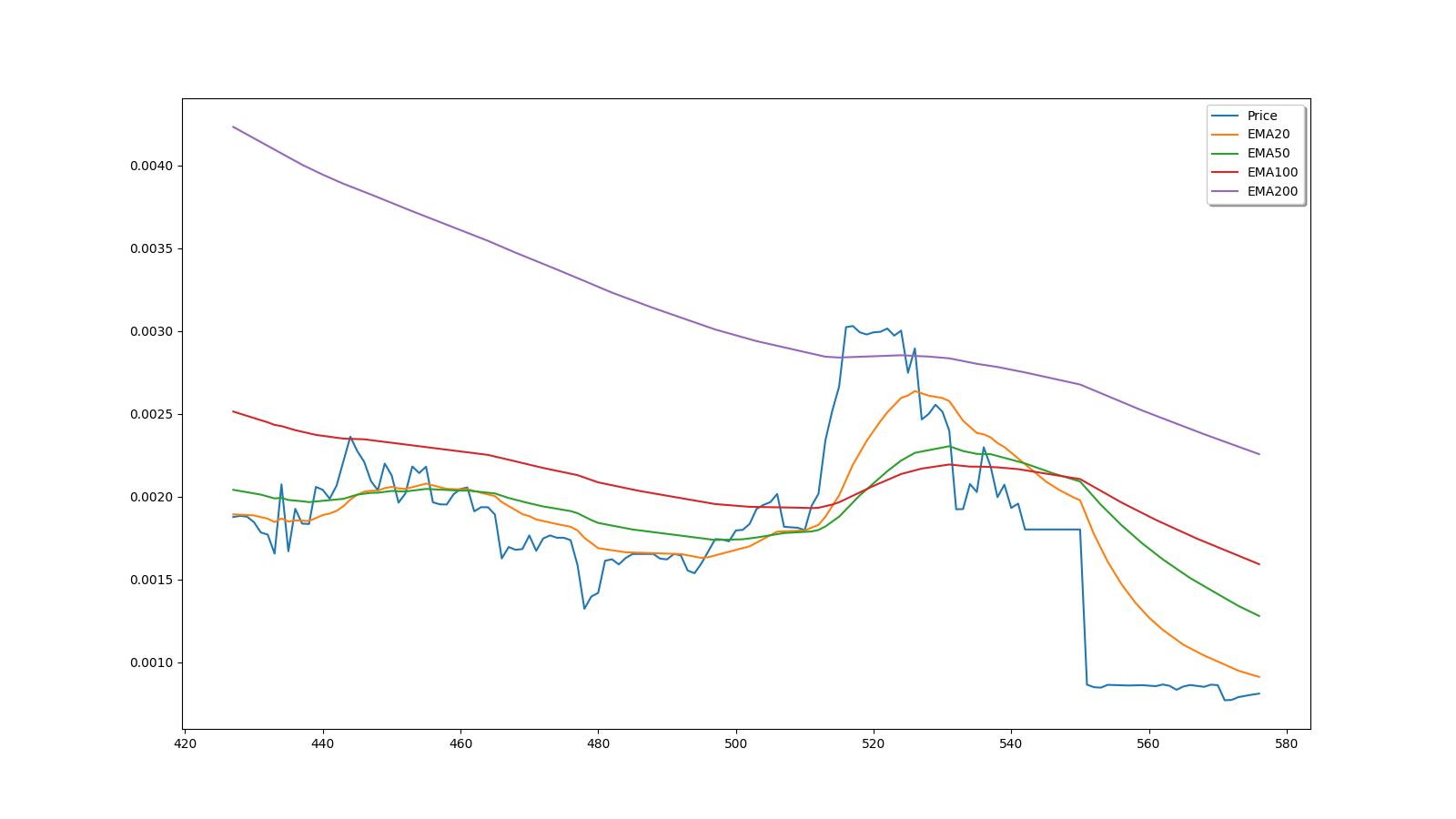 Vestate Exponential Moving Averages