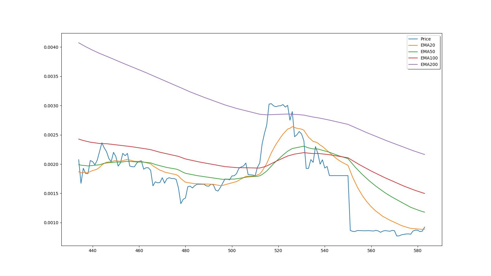 Vestate Exponential Moving Averages