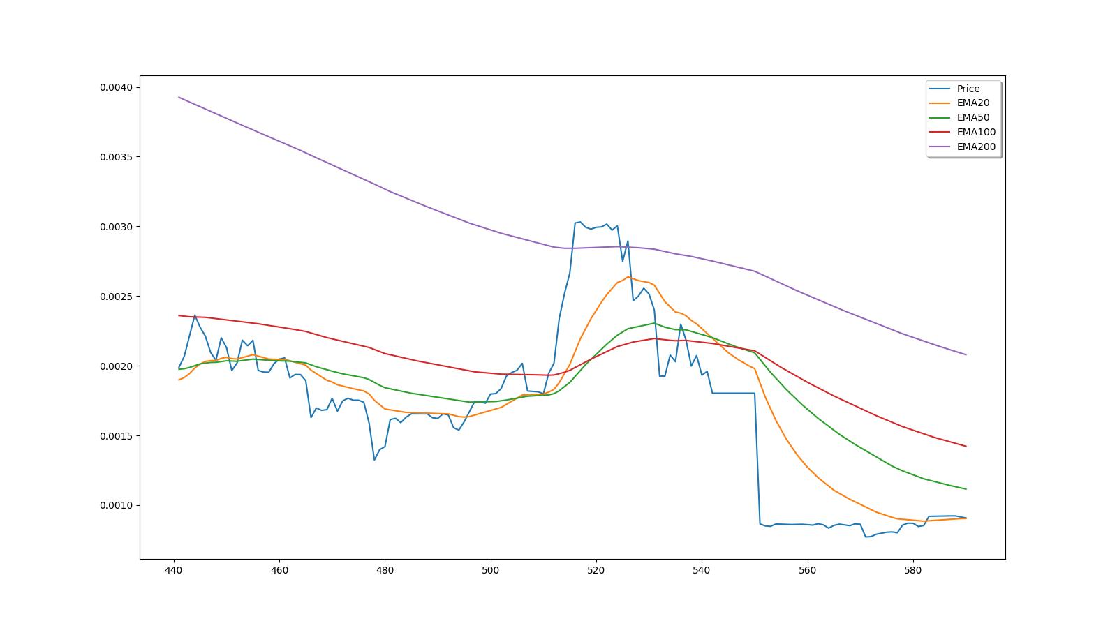 Vestate Exponential Moving Averages