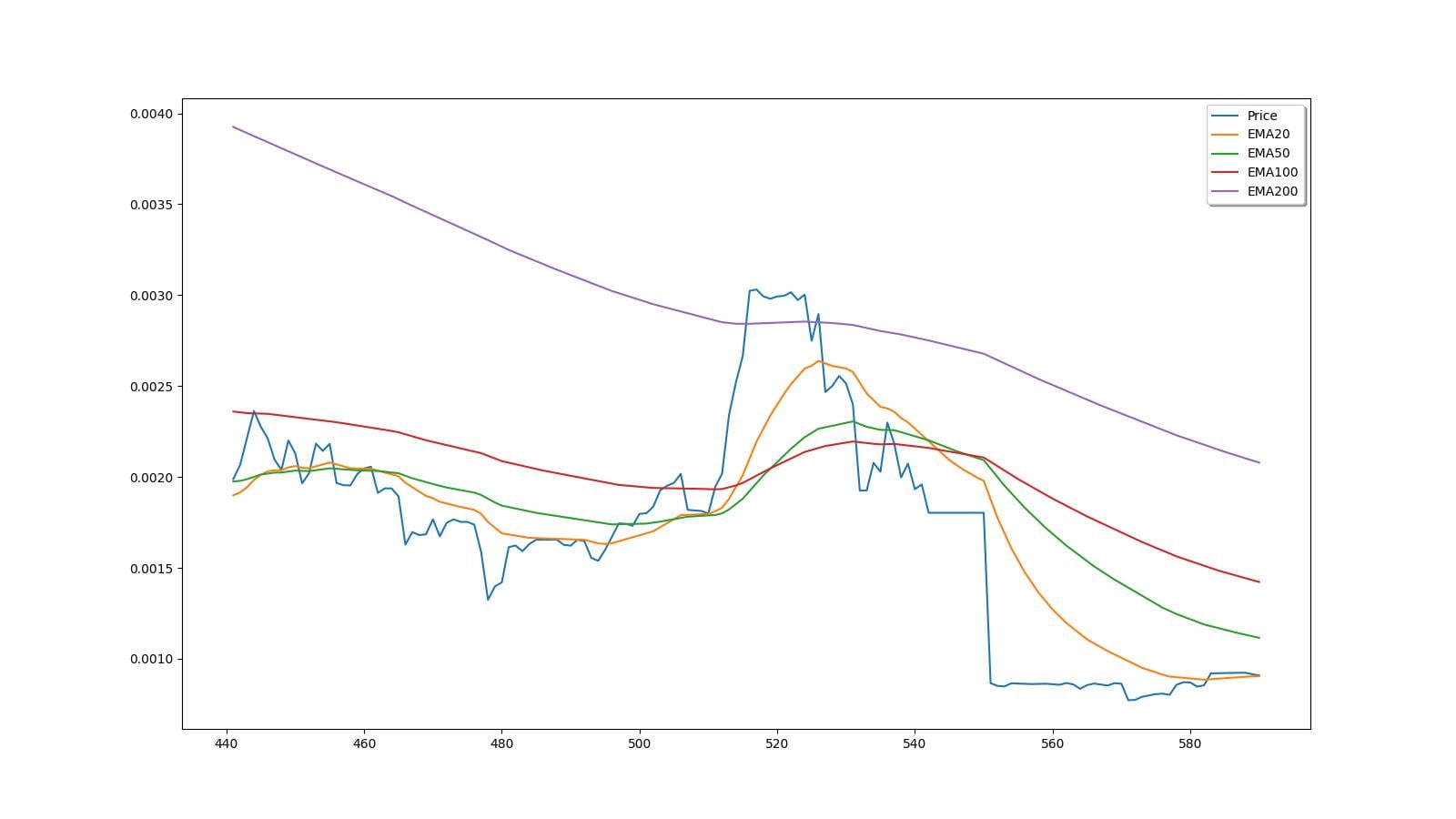 Vestate Exponential Moving Averages