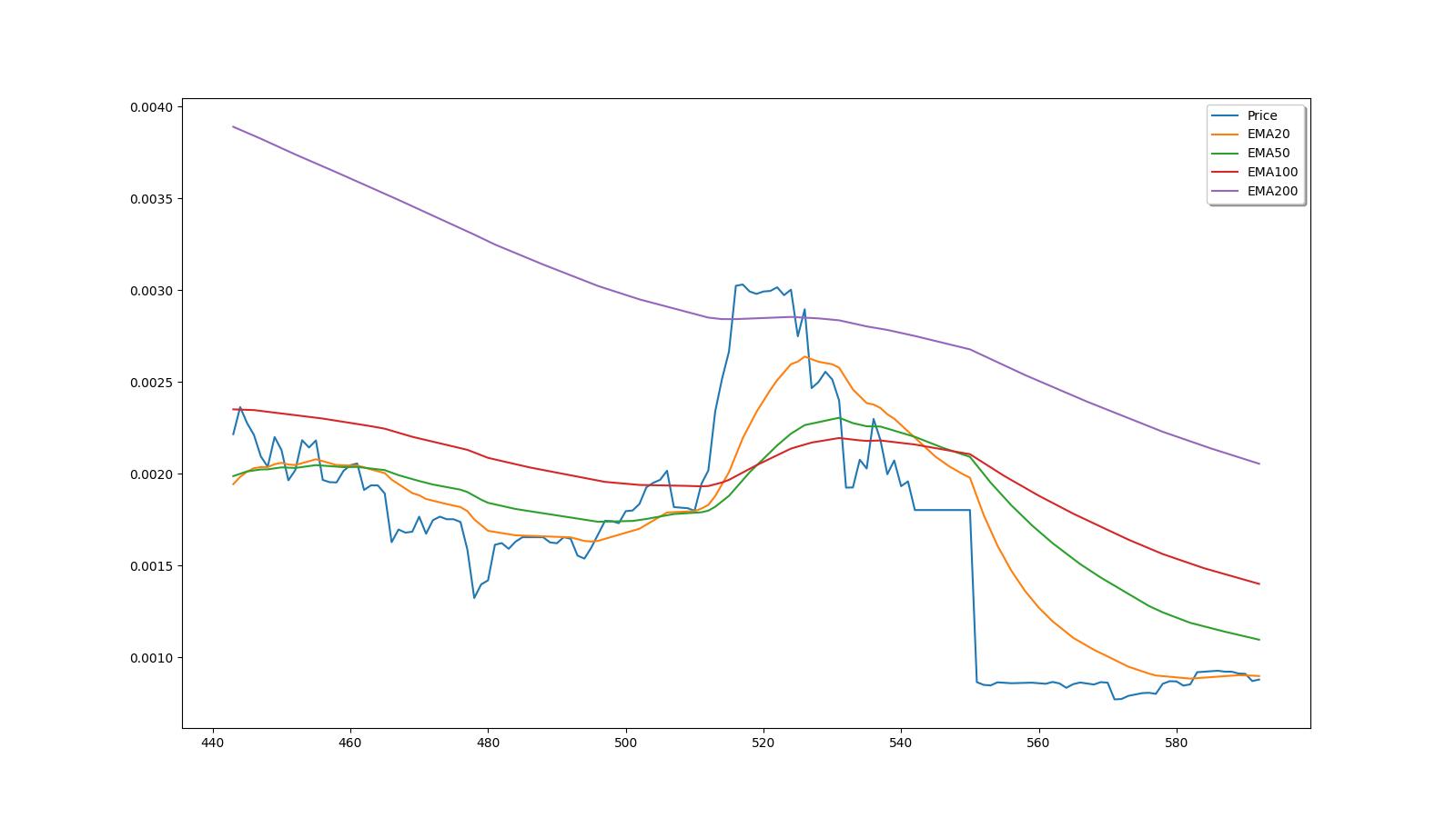 Vestate Exponential Moving Averages