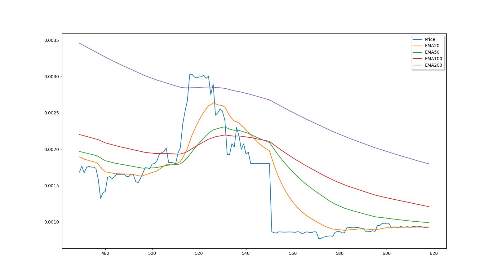 Vestate Exponential Moving Averages